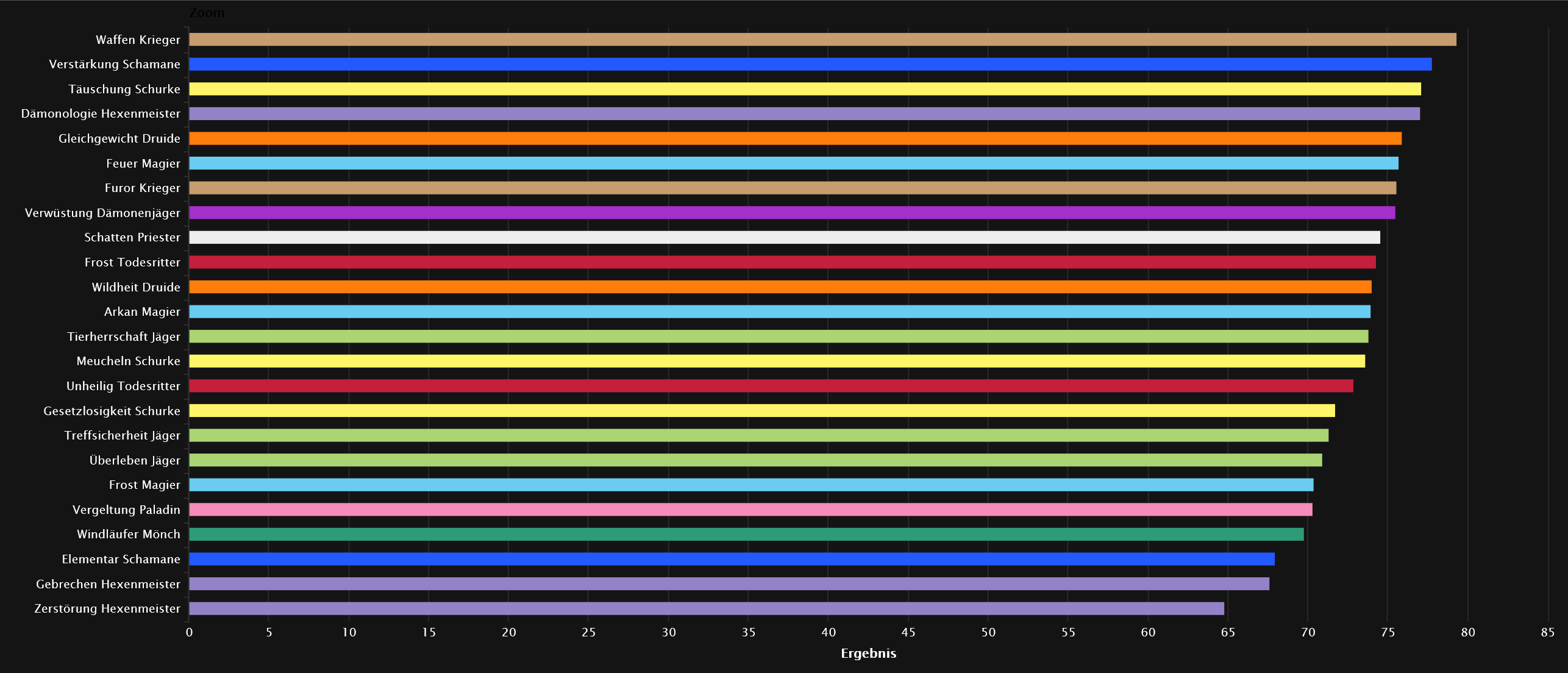 Wow Dragonflight Dps Tier List Explained Media Referee Hot Sex Picture Wow Dragonflight Dps Tier List Explained Media Referee Hot Sex Picture