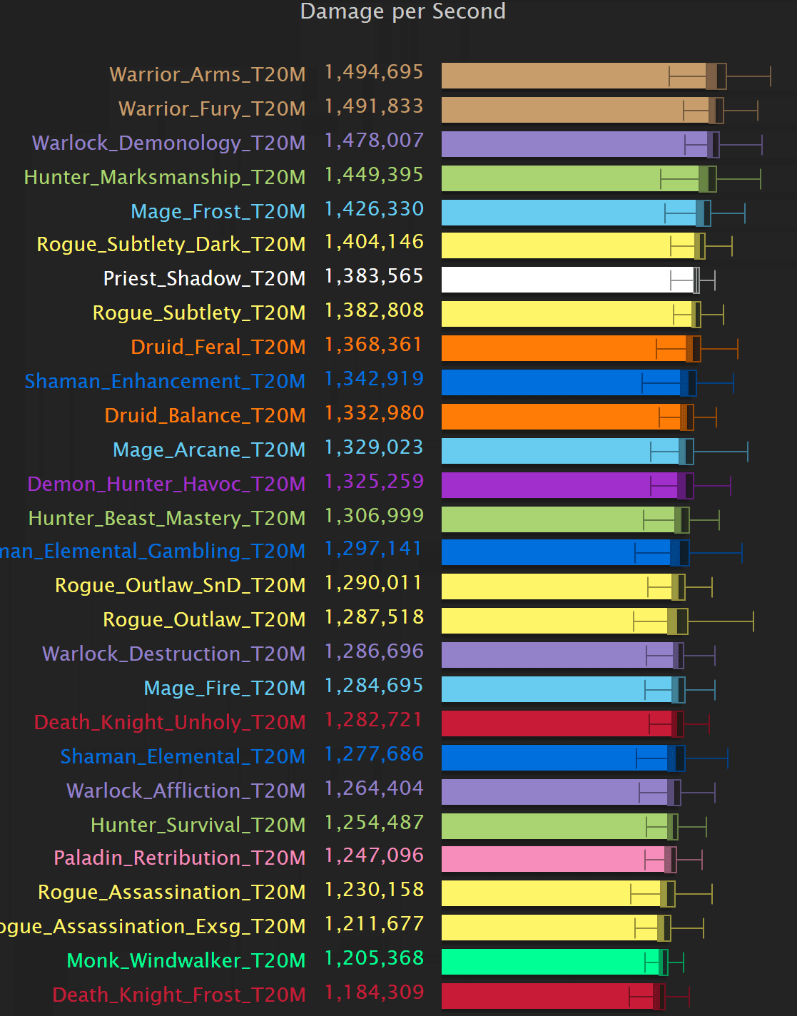 Wow Legion Dps Rankings Chart